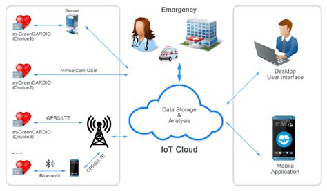 The Diagram For The Ecg Monitoring System Based On The M Greencardio Download Scientific