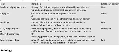 Table 1 From Diagnosing Miscarriage Semantic Scholar