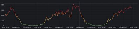 time series line graph based on variable thresholds with transformations dashboards grafana