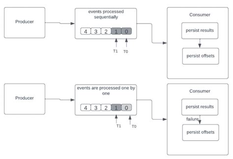 Message Delivery Semantics In Streaming Platforms Baeldung