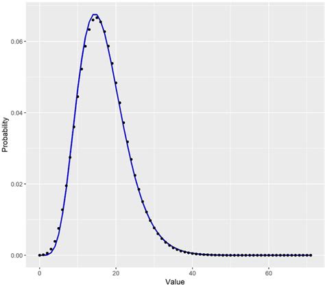 gamma approximation to the negative occupancy distribution negative