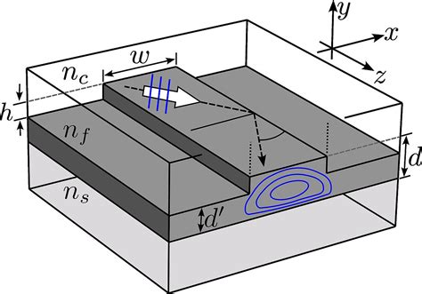 Projektpräsentation Necati Üstündielectric Waveguides With Shallow