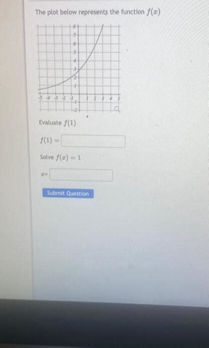 solved the plot below represents the function f x evaluate