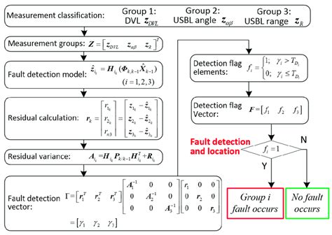 The Flow Diagram Of The Vector Fault Detection Method Download Scientific Diagram
