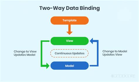 Reactjs Vs Angular A Complete Comparison For 2023 Goodcore