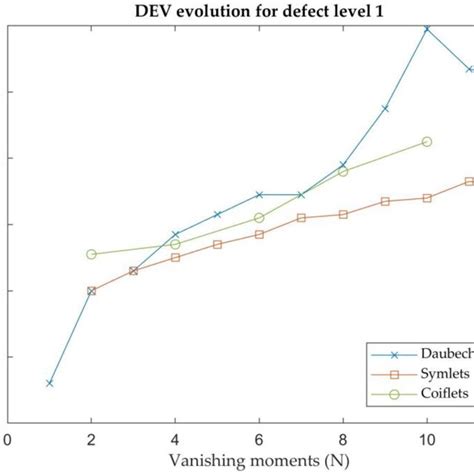 Dev Evolution For Defect Level 1 And Different Mother Wavelets Download Scientific Diagram