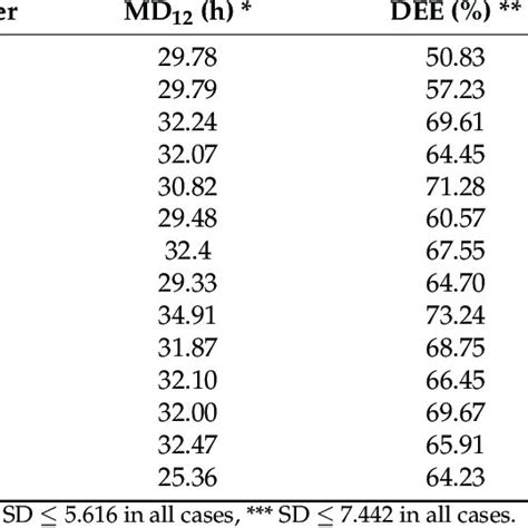 The Md 12 Dee And Mpy Values For The Ciprofloxacin Loaded Design Download Scientific Diagram
