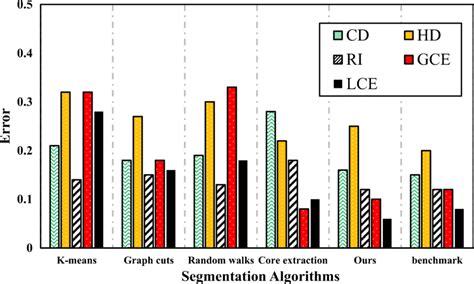 Comparison In Terms Of Five Different Indicators Download Scientific Diagram