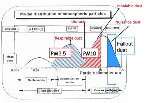 The Distribution And Classification Of Airborne Dust And Particulate