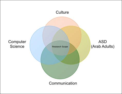 1 Research Scope Diagram Download Scientific Diagram