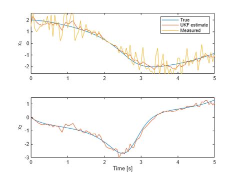 Nonlinear State Estimation Using Unscented Kalman Filter And Particle Filter Matlab And Simulink