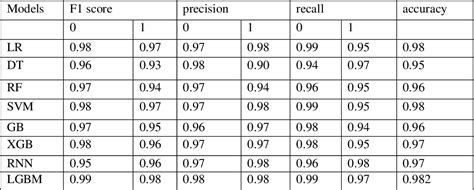 Table 1 From Breast Tumor Detection Using Efficient Machine Learning