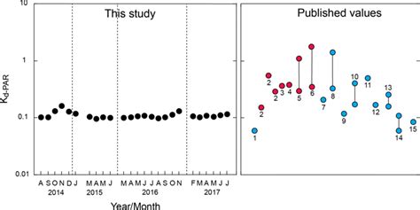 Diffuse Attenuation Coefficient For Par Kd Par For Downwelling Light Download Scientific