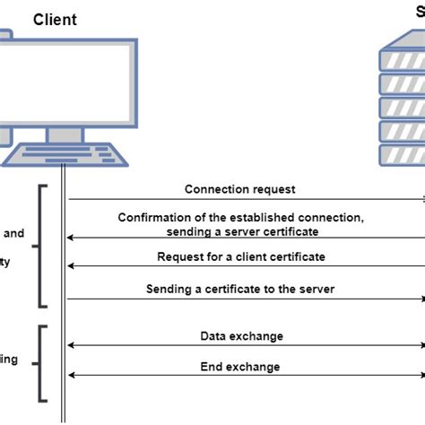 A Diagram Of The Handshake Protocol In The Application Download Scientific Diagram