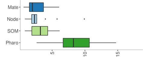 Overhead Factor Of Different Dynamic Programming Language Download