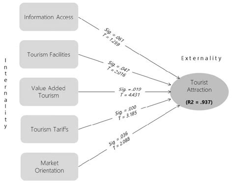 Projection From Regression Source Own Amid The Nuances Of Tourism Download Scientific Diagram