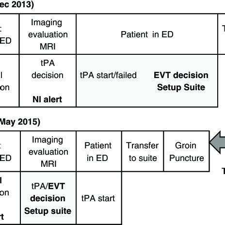 Comparison Of EVT Processes ED Emergency Department EVT Download Scientific Diagram