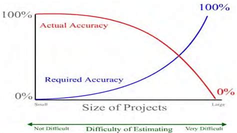 Accuracy Of Estimating Download Scientific Diagram
