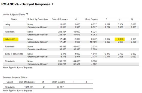 Rm Anova Frequentistbayesian Opposite Conclusion — Forum