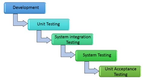 Integration Testing