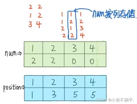 c 数据结构稀疏矩阵运算（含加减乘及快速转置） c 稀疏矩阵乘法 csdn博客