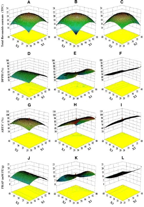 Interactive Effect Of Extraction Variables On Ac Total Flavonoid Download Scientific Diagram