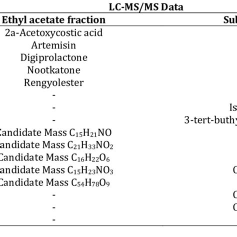 Lc Msms Of Ethyl Acetate Fraction And Subfraction F Download