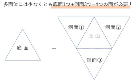 多面体とは何かから正多面体が5種類しかない理由まで正多面体まとめ 中学受験ナビ