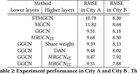 Multi Modal Graph Interaction For Multi Graph Convolution Network In