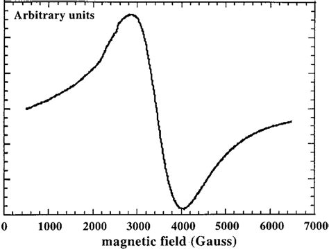 Room Temperature EPR Spectrum Of Emeraldine Doped With FeCl3 Download Scientific Diagram