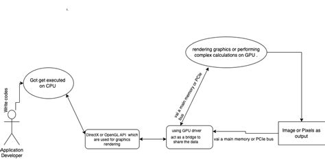 How Gpu And Cpu Interact With Each Other By Tiwariabhinav Medium