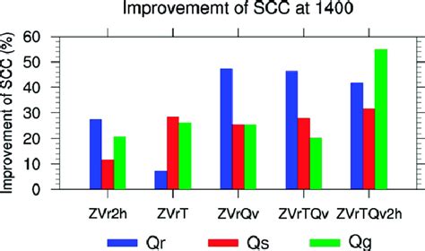 Improvement Of The Final Analysis At 1400 Utc In Spatial Correlation