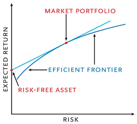 Capital Market Line And Capital Allocation Line Cfa Level 1 Analystprep