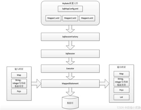 【设计模式】mybatis 与经典设计模式:从orm到设计的智慧 Csdn博客 【设计模式】mybatis 与经典设计模式:从orm到设计的智慧 Csdn博客