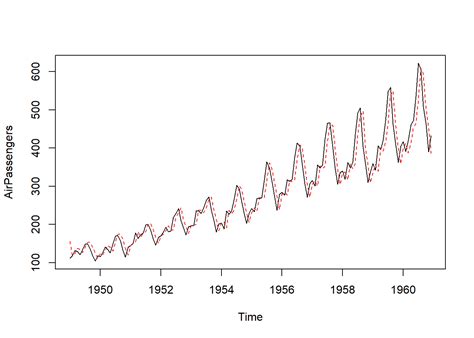 Chapter 3 Arma Time Series Modeling Time Series With R