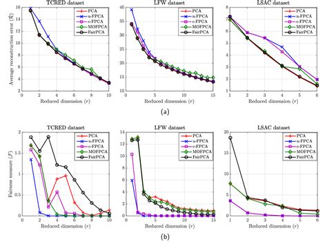 Figure 2 From A Novel Approach For Fair Principal Component Analysis