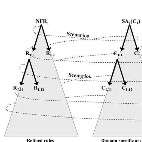 Incremental Refinement Of Requirements And Architecture Download