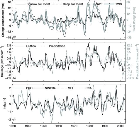 Time Series Of Spatially Averaged Anomalies Of A Storage Components Download Scientific