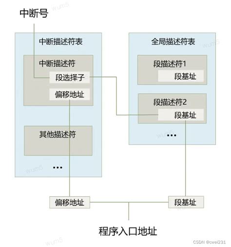 linux 0 11 中断描述符表的建立 linux0 11 中断向量表 csdn博客