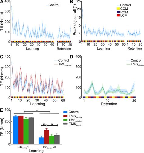 Figure 4 From Role Of Human Premotor Dorsal Region In Learning A