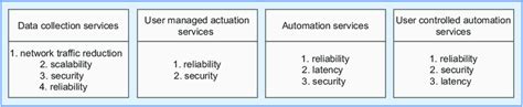 Prioritization Of Qos Parameters In Different Iot Service Categories
