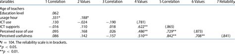 Results Of Bi Variate Analysis Download Scientific Diagram