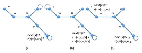 Updating Of The Path Vector Of The Relay Protocol T X ≺ T V ≺ T Z