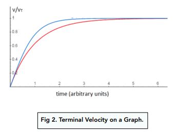 Calculate Terminal Velocity Terminal Velocity Definition Examples