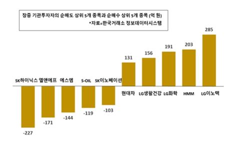 증시 돋보기 기관투자자 순매수 1위 Lg이노텍 Sk하이닉스는 매도