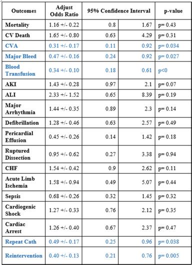 B 115 Sex Based Differences In Pci Outcomes Lower Procedural Complications Despite Greater