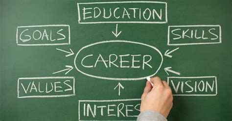 Career Choice Work Of Your Dream DoMyHomework Guru