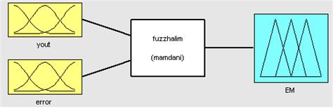 13 Inputs And Output Of The Fuzzy Logic Controller Download