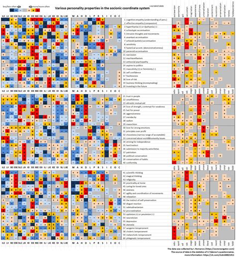 Romanovs Model Of Socionics R Jungiantypology