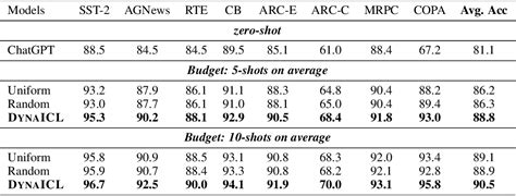 Figure 1 From Efficient Prompting Via Dynamic In Context Learning